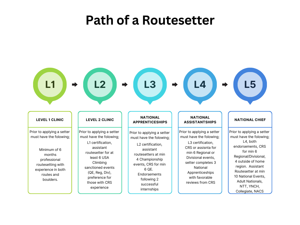 Routesetting Resources – USA Climbing